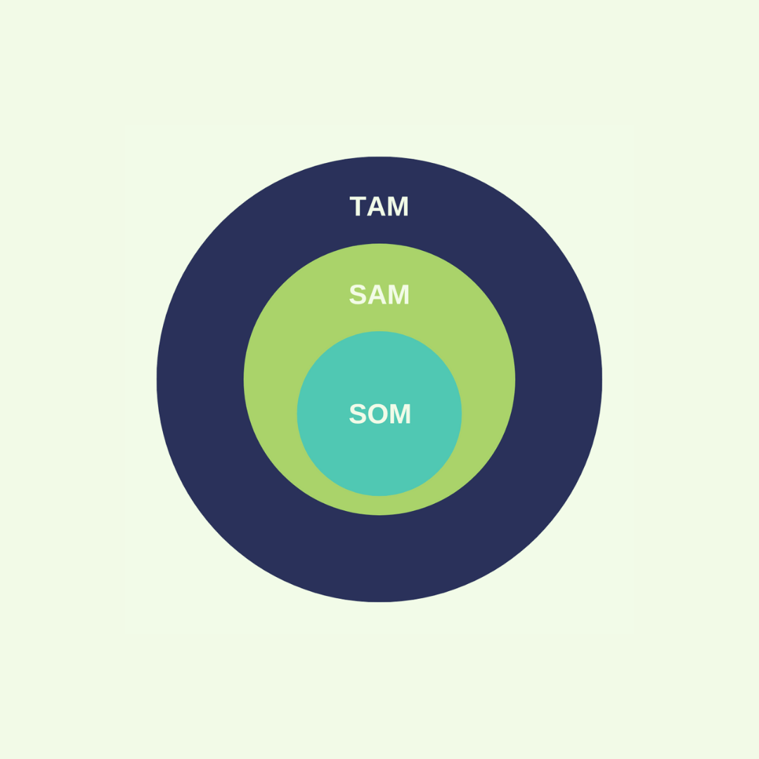 O que é TAM SAM SOM? | OutboundPro